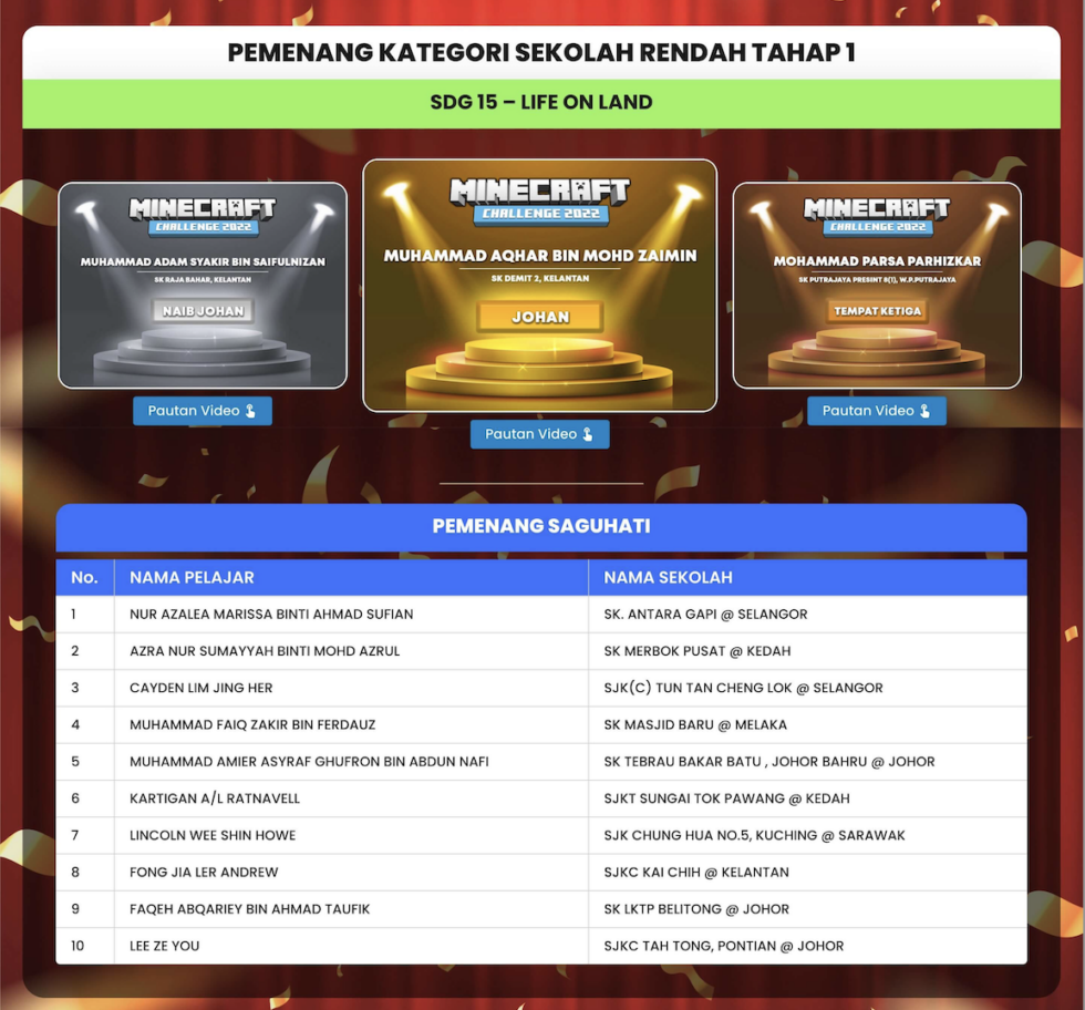 Keputusan Pertandingan Minecraft Peringkat Kebangsaan 2022 | Sektor ...