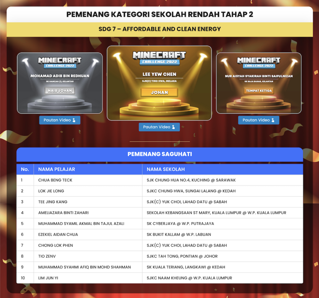 Keputusan Pertandingan Minecraft Peringkat Kebangsaan 2022 | Sektor ...