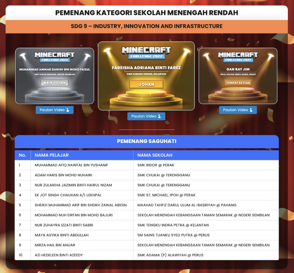 Keputusan Pertandingan Minecraft Peringkat Kebangsaan 2022 | Sektor ...